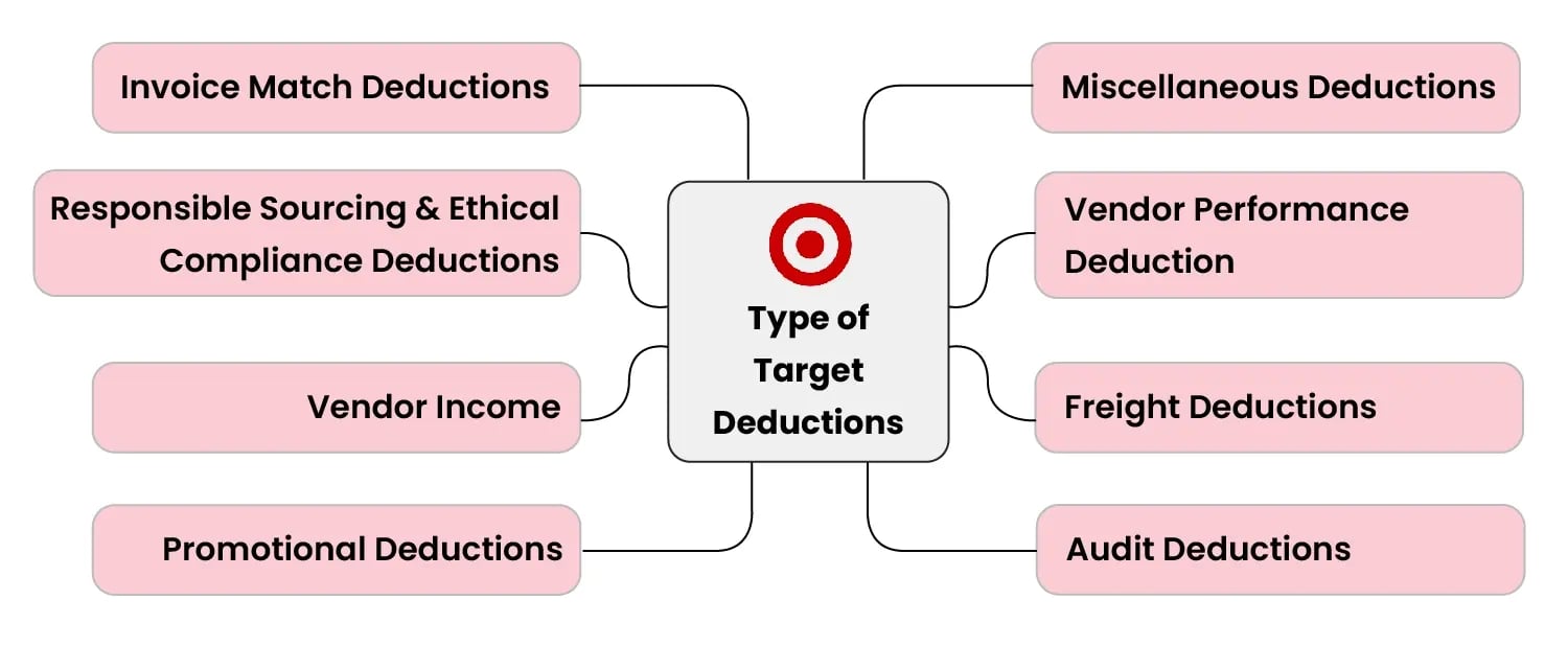 Target Deduction Codes Explained: A Complete Overview